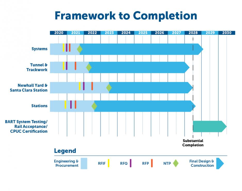 VTA's BART Phase II Contracting | VTA